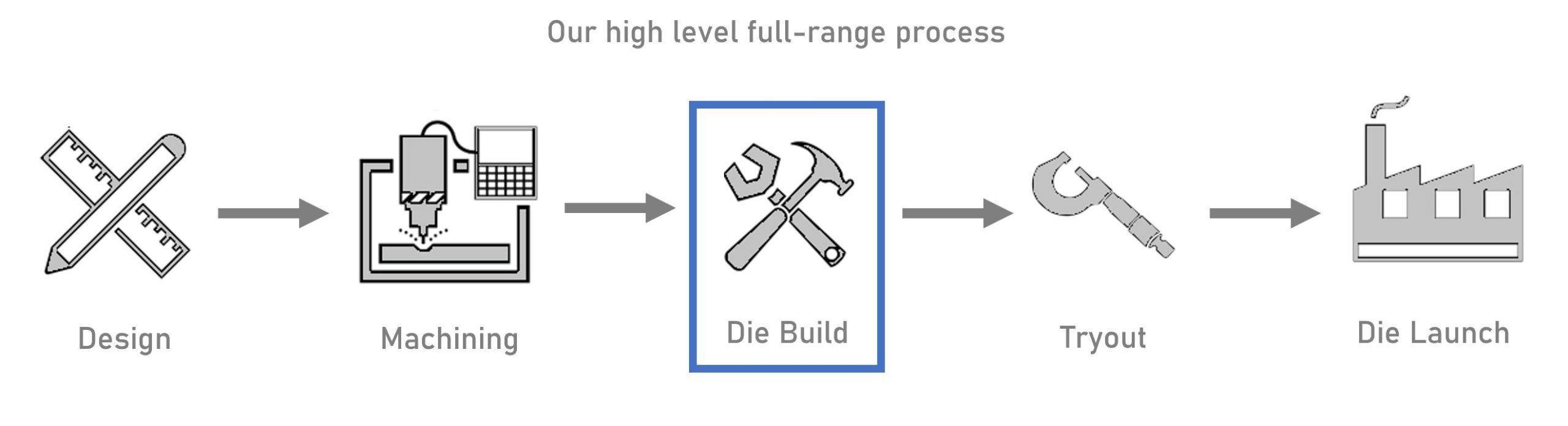 Expert Tool & Die Services | True Industries, Inc.